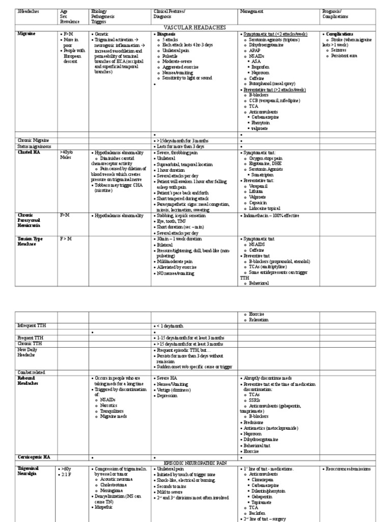 Headaches Chart | PDF | Migraine | Headache