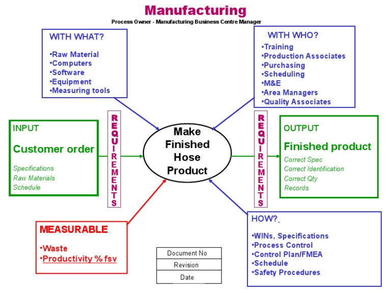 Manufacturing-Turtle Diagram | PDF