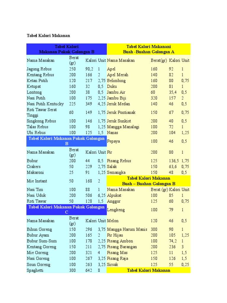 Tabel Kalori Makanan | PDF