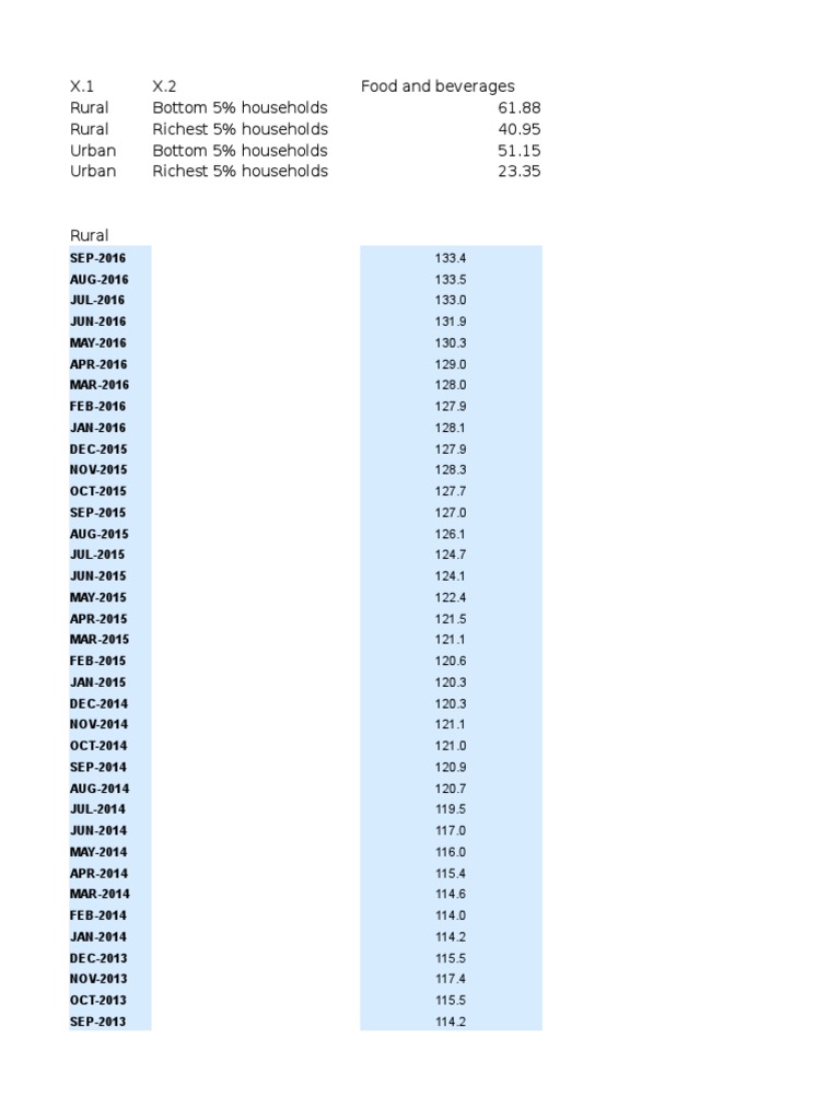 India Data Cpi | PDF