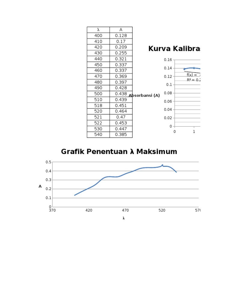 Kurva Kalibrasi Larutan Standar: Absorbansi (A) | PDF