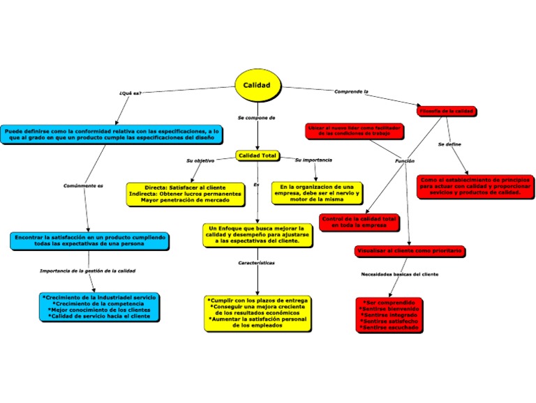 Mapa Conceptual, Calidad, Calidad Total | PDF