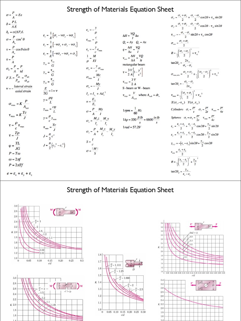 Strength of Materials Equation Sheet PDF | PDF