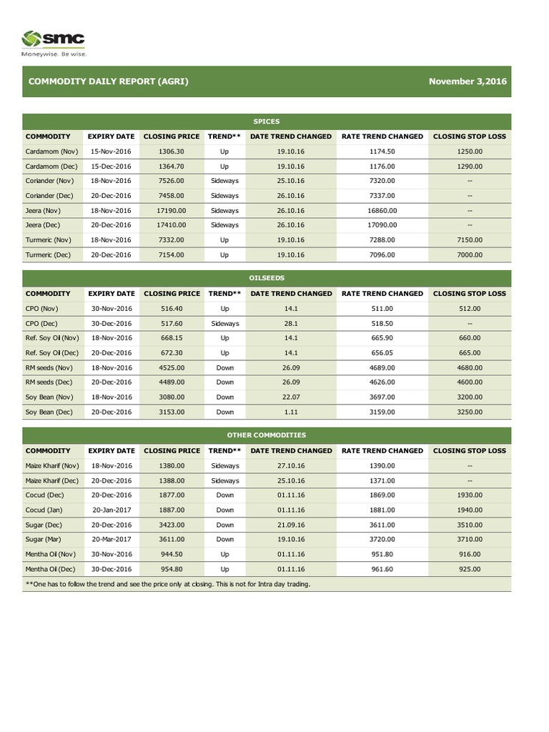 Commodity Daily Report (Agri) November 3,2016: Spices | PDF
