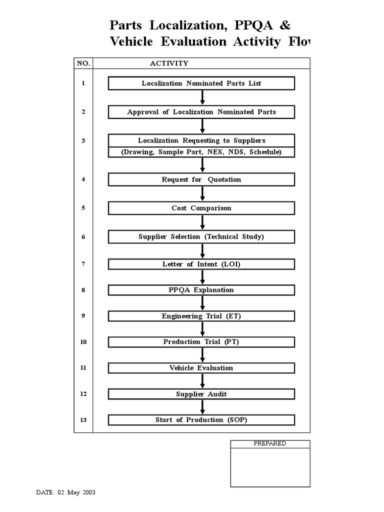 Parts Localization, PPQA & Vehicle Evaluation Activity Flow Chart | PDF