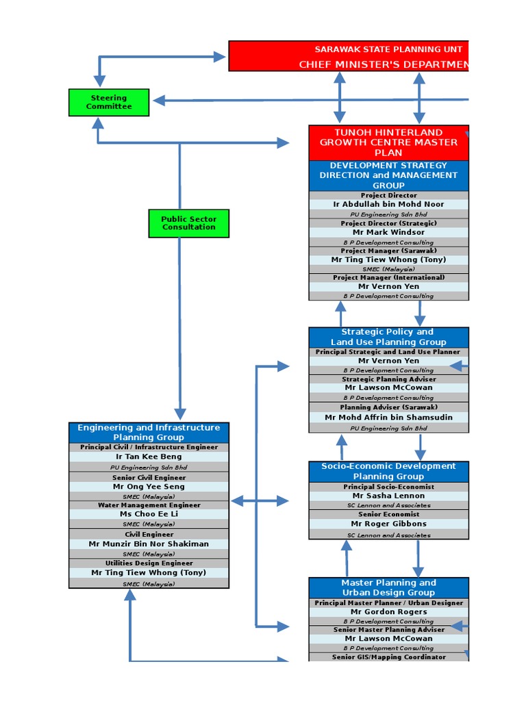 Tunoh - Organisational Structure v2 | PDF