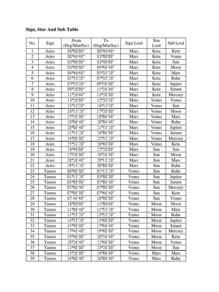 KP - Sub Lord Table | Planets In Astrology | Saturn