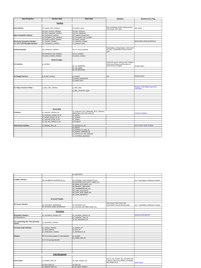 INTERFACE TABLES FOR STANDARD CONCURRENT PROGRAMS | PDF | Accounts ...