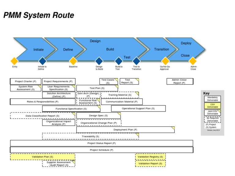 PMM System Route: Project Management Methodology | PDF