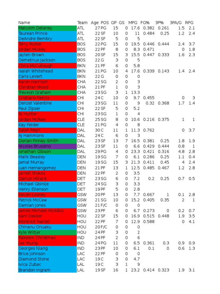 NBA Player Stats and Performance Data | PDF | National Basketball ...