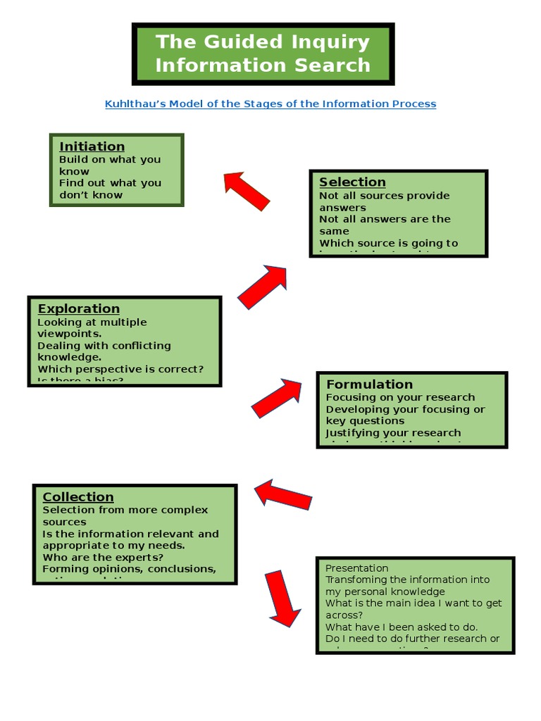 Guided Inquiry Process | PDF | Self-Improvement