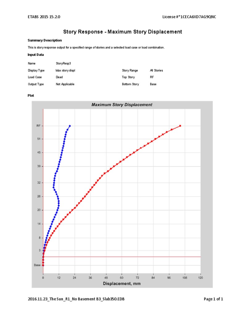 Story Response - Maximum Story Displacement: ETABS 2015 15.2.0 License ...