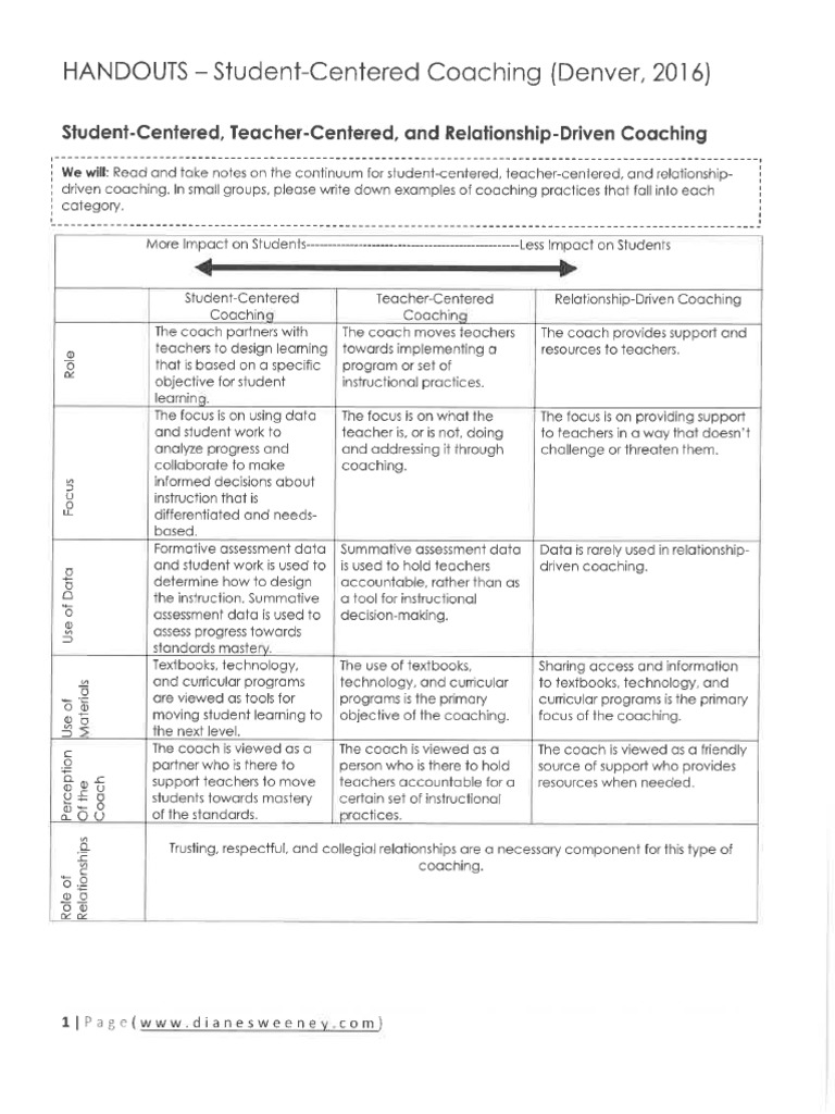 Handouts-Student Centered Coaching | PDF