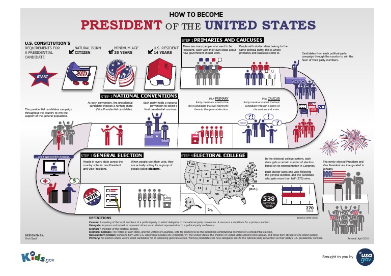 How To Become President of The USA (Poster) | PDF | Electoral College ...