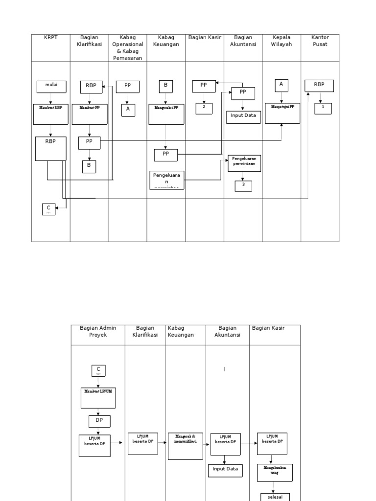 Flowchart Uang Muka | PDF