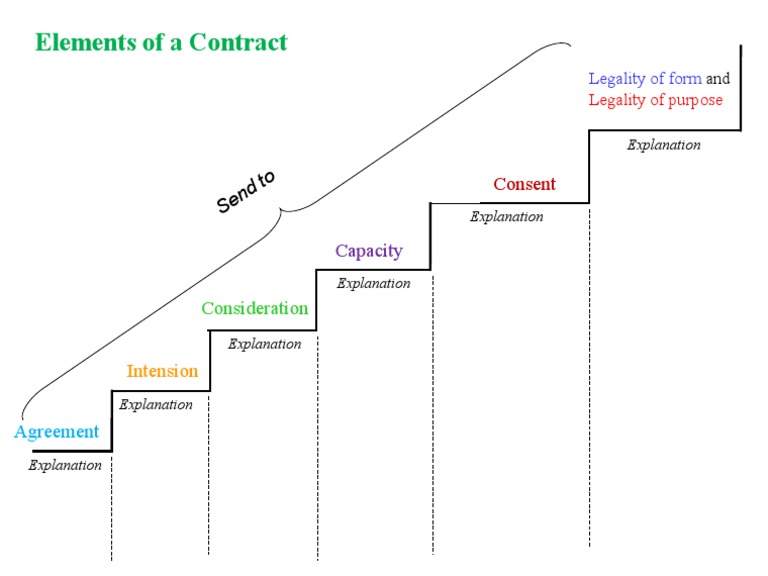 Graphic Organser Elements of Contract | PDF
