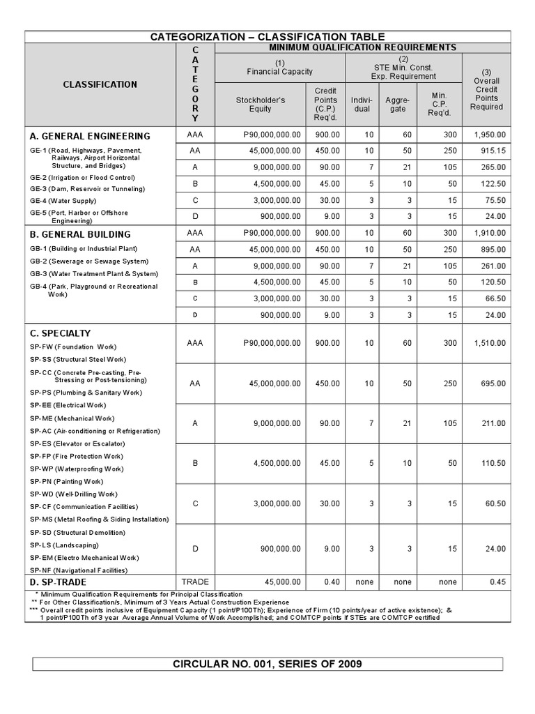 Categorization Classification Table | PDF | Prestressed Concrete ...