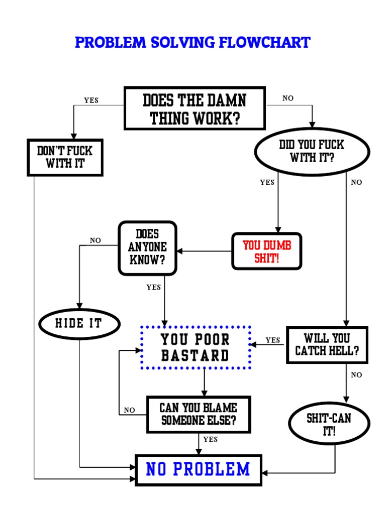 Problem Solving Flowchart: Does The Damn Thing Work? | PDF