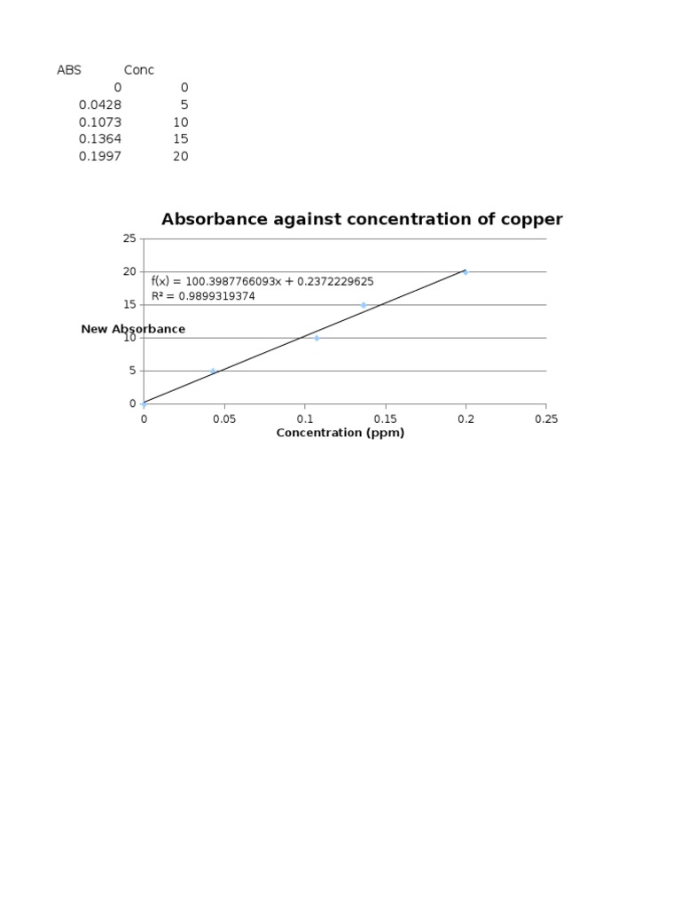 Absorbance Against Concentration of Copper: ABS Conc 0 0 0.0428 5 0. ...