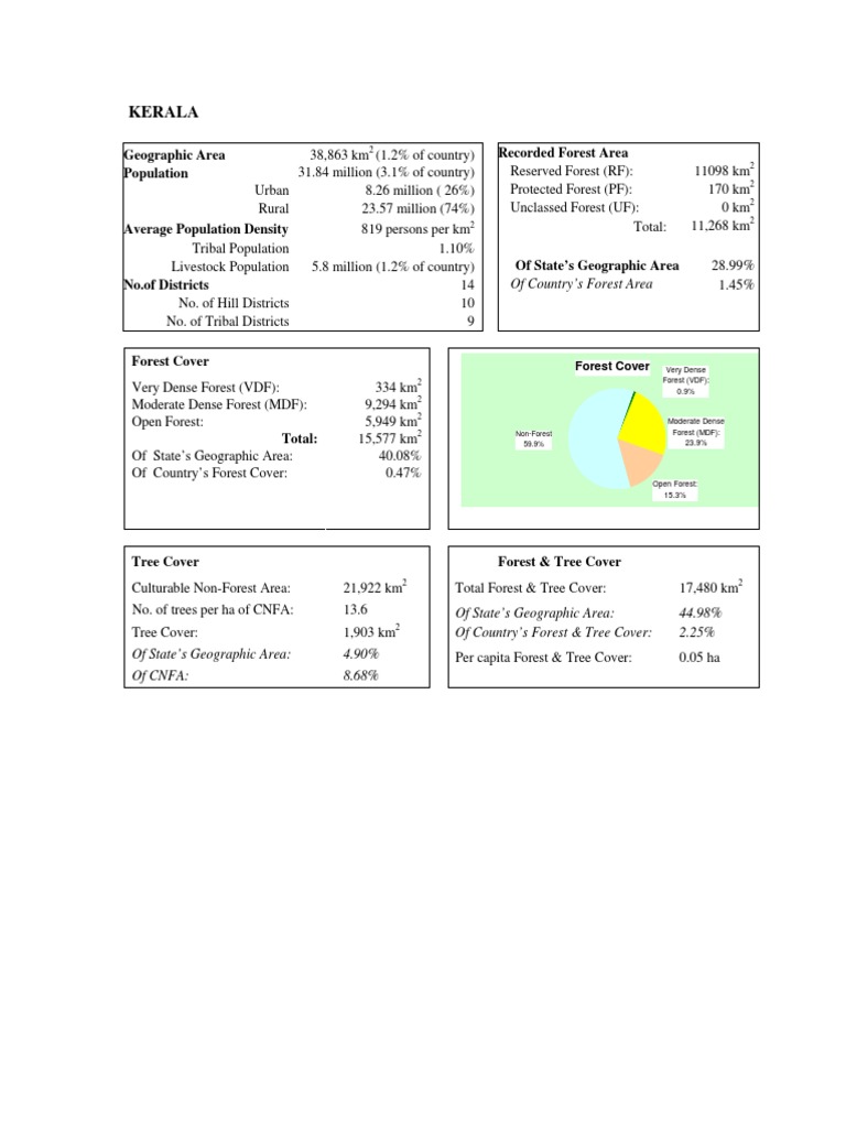 Kerala: Geographic Area Population | PDF