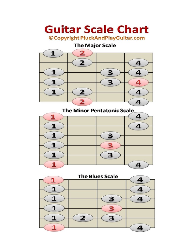 Guitar Scale Chart