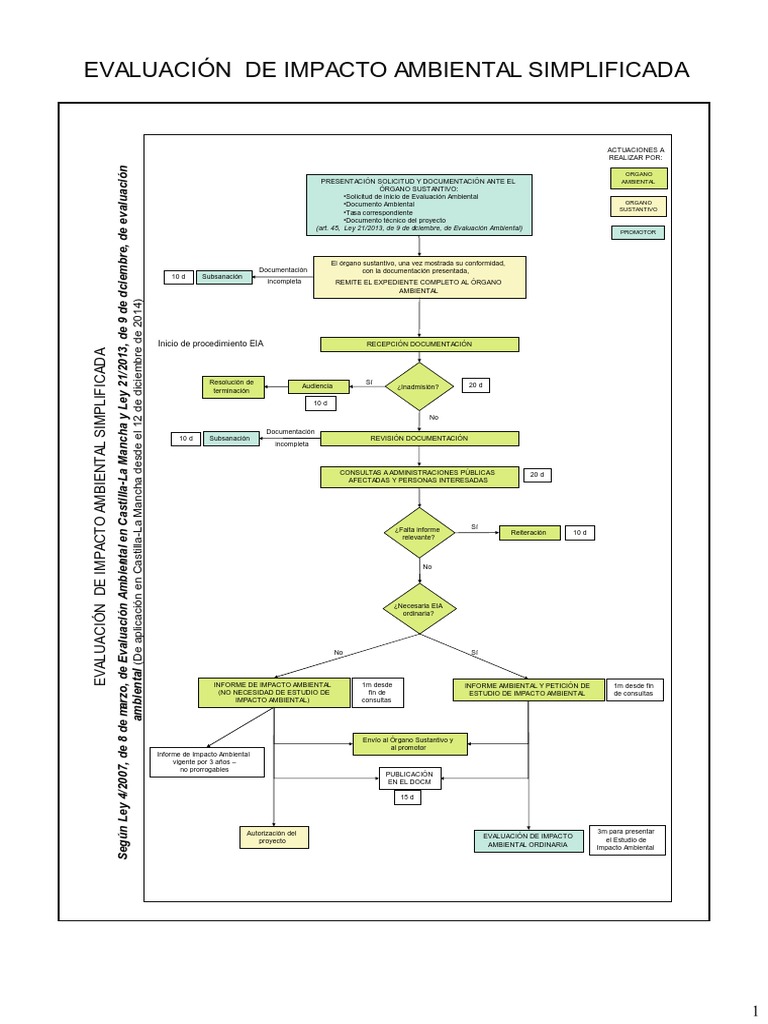 Esquema Eia Simplificada Proyectos | PDF