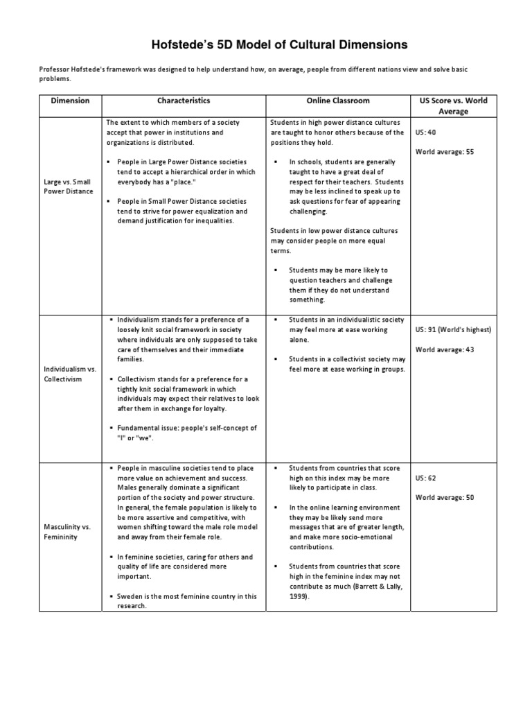 Hofstede Model | Sociological Theories | Behavioural Sciences | Free 30 ...