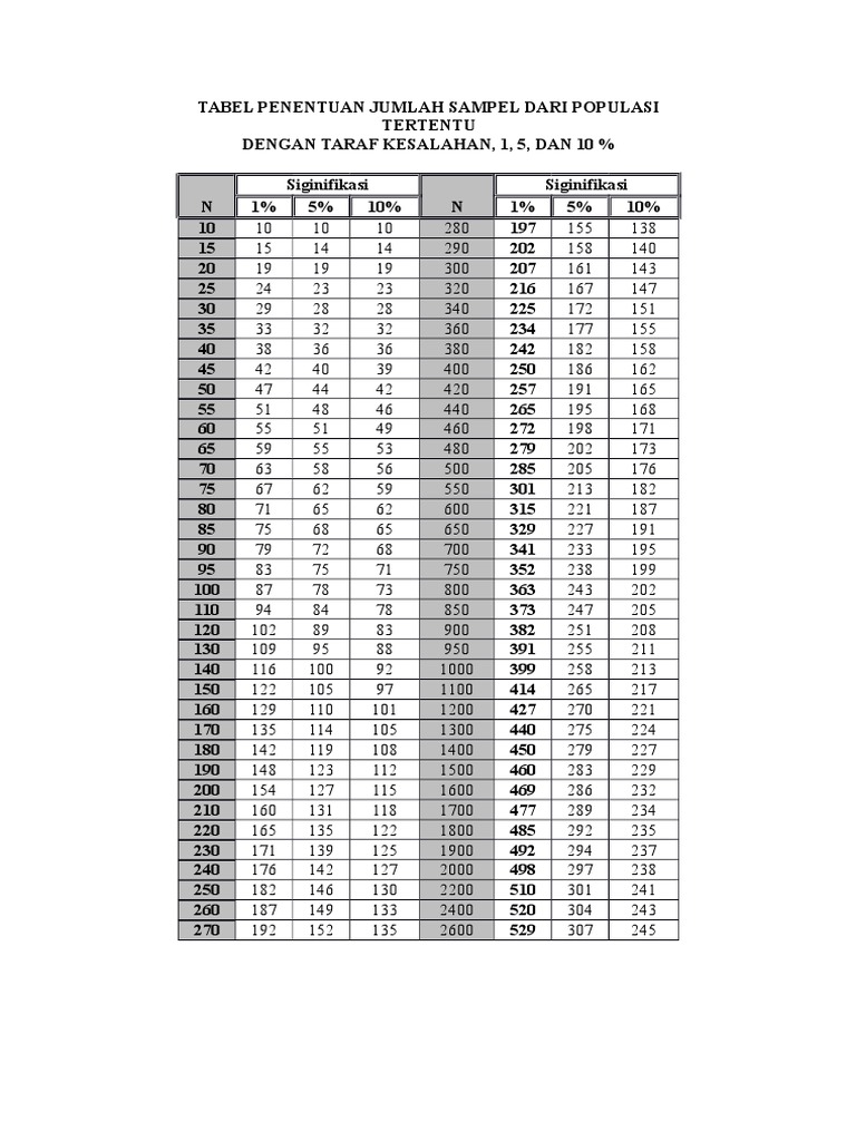 Tabel Penentuan Jumlah Sampel Dari Populasi Tertentu | PDF