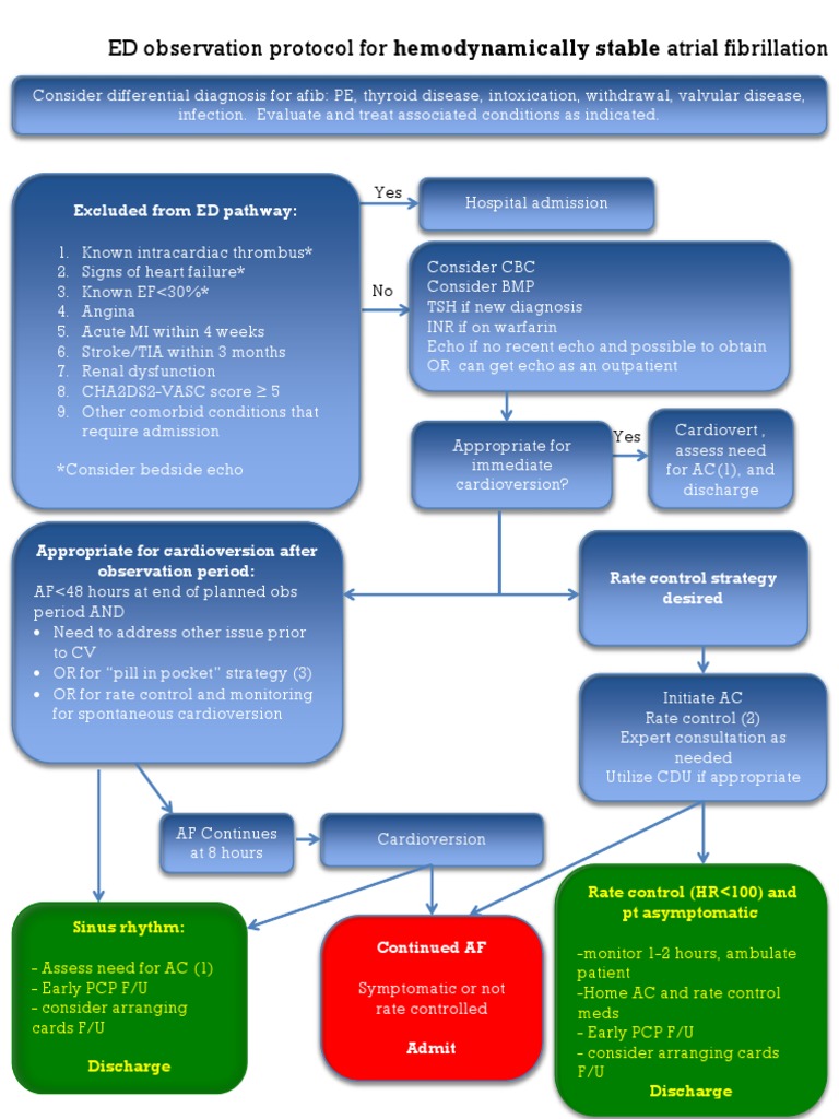 Atrial Fibrillation ED Management Protocol | PDF | Medical Specialties ...