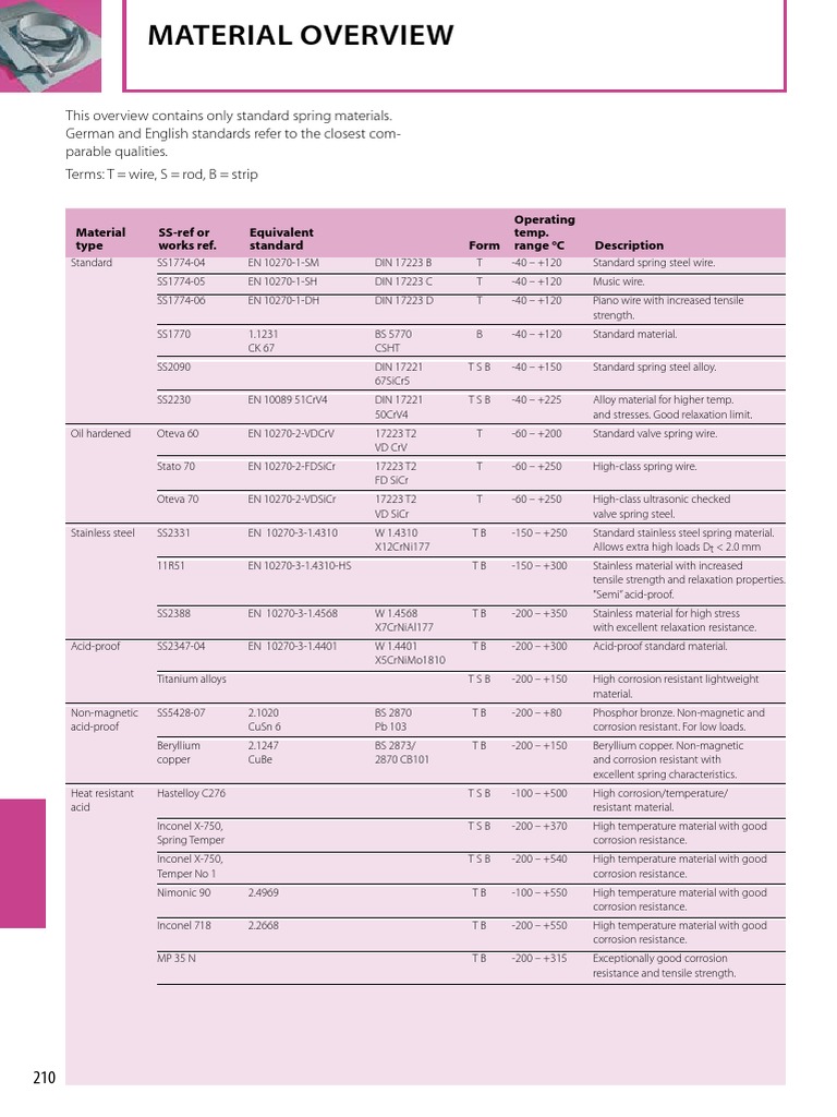 Comparative Spring Steel Standards PDF | PDF | Stainless Steel | Titanium