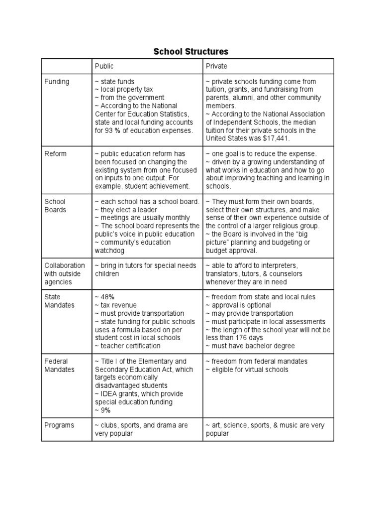 Schoolstructurestemplate Blank | PDF | Schools | State School