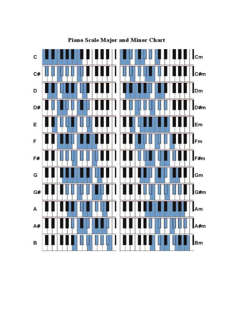 Piano Scale Major and Minor Chart: C CM C# C#M | PDF