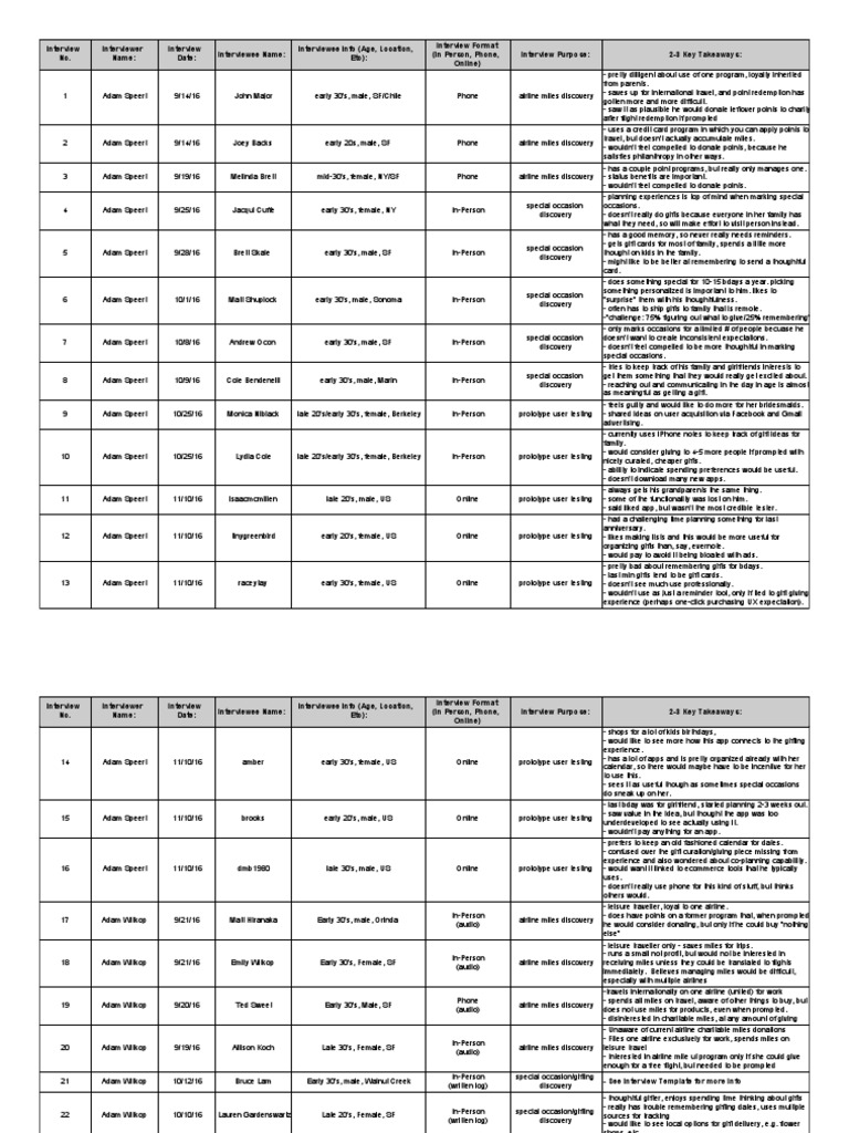 So Thoughtful Interview Log - Sheet1 | PDF | Mobile App | Frequent ...