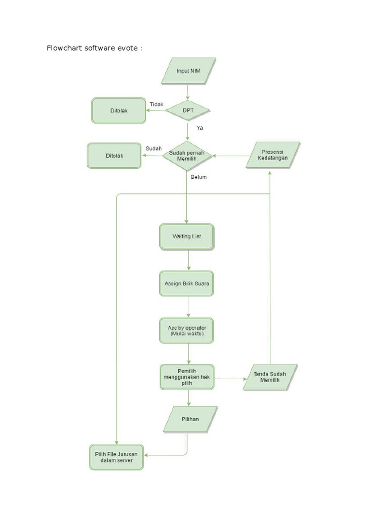 Flowchart Dan Teknis E-Vote | PDF