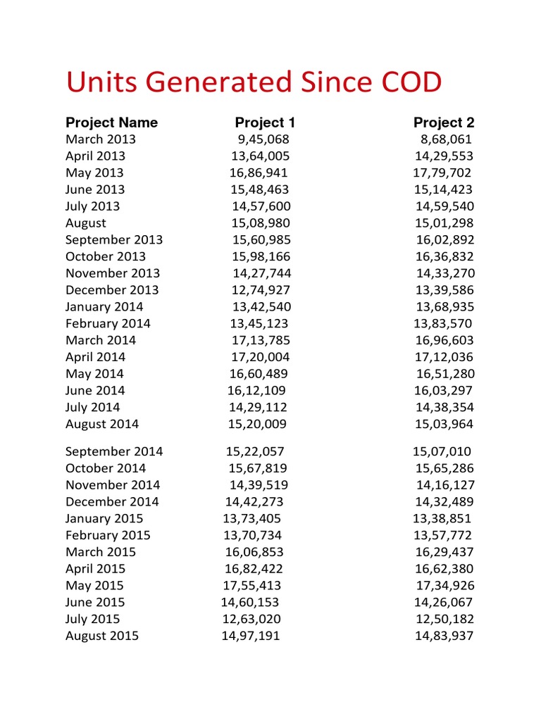 Units Generated Since COD | PDF