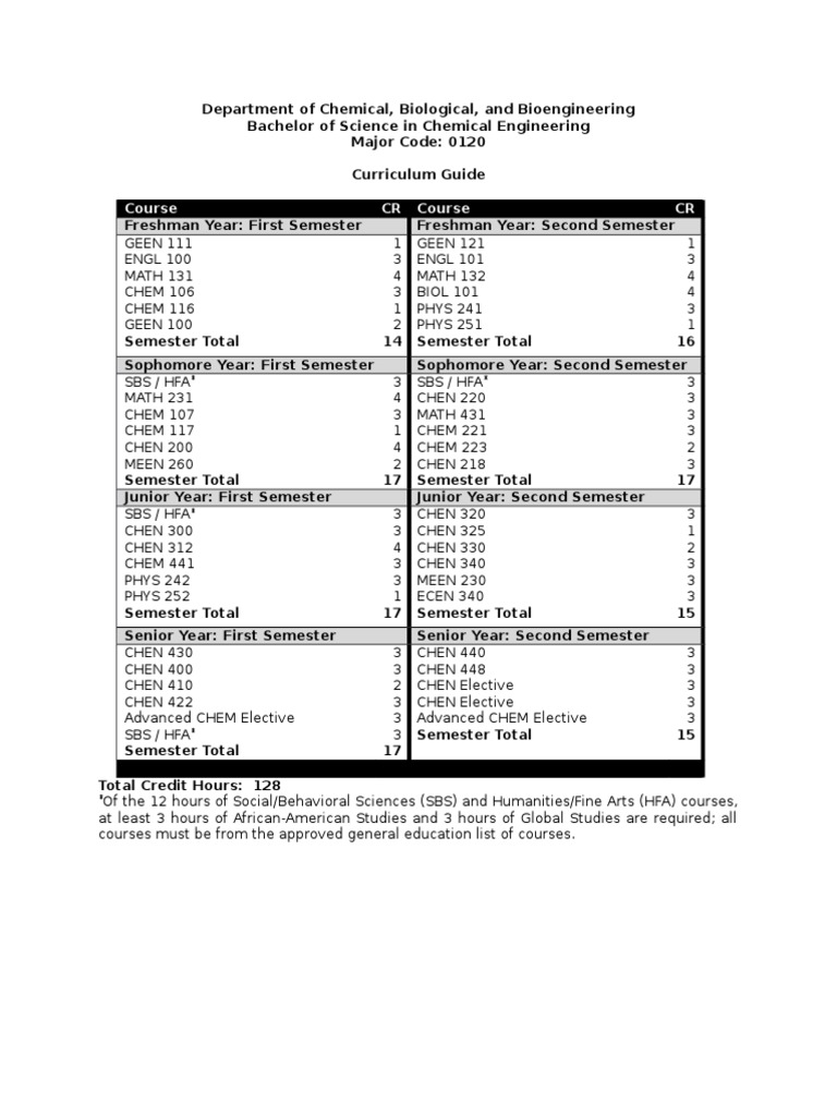 NCAT Engineering Curriculum Guide | PDF | Course Credit | Bachelor Of ...