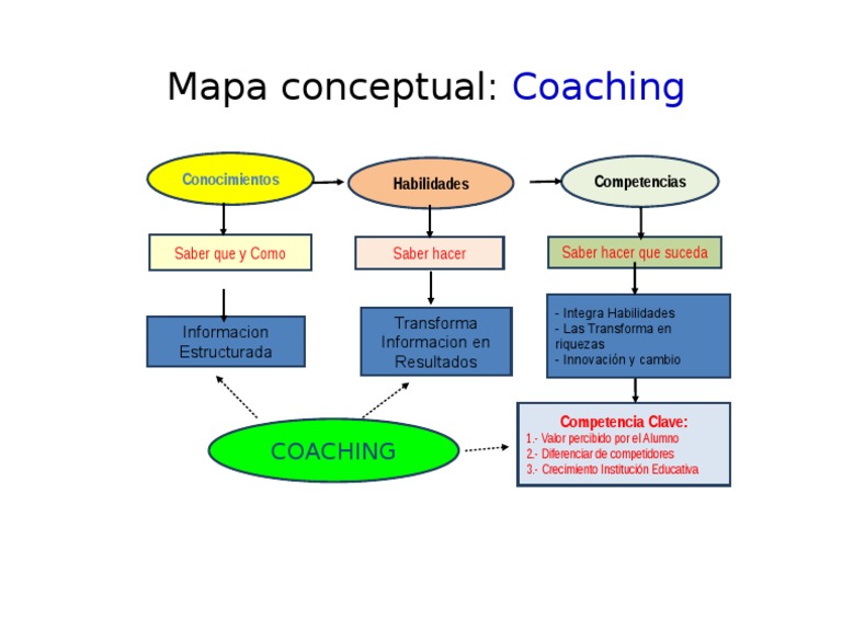 Mapa Conceptual Coaching | PDF