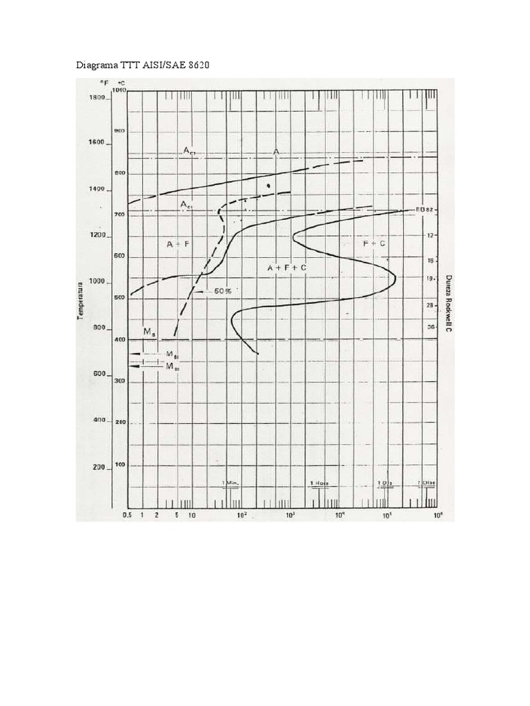 Diagrama TTT Aisi 8620 | PDF