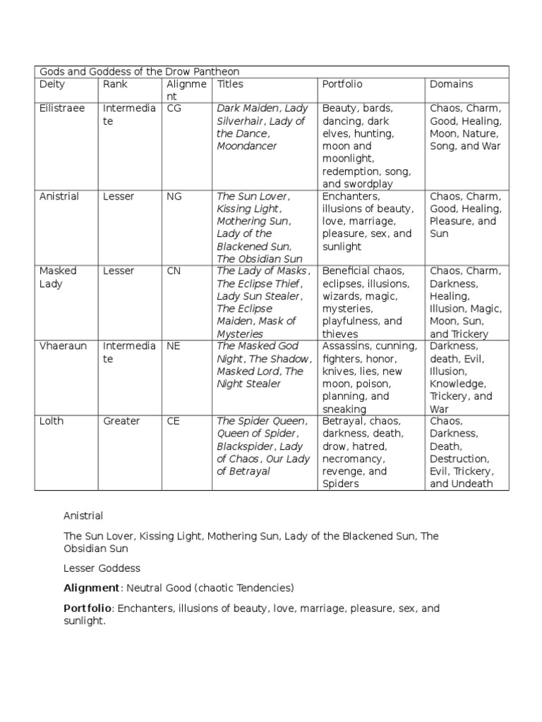 Gods and Goddess of the Drow Pantheon | Drow (Dungeons & Dragons ...