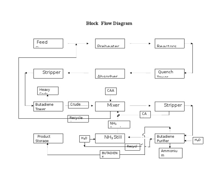 Block Flow Diagram: Reactors Preheater Feed Storage | PDF | Home ...