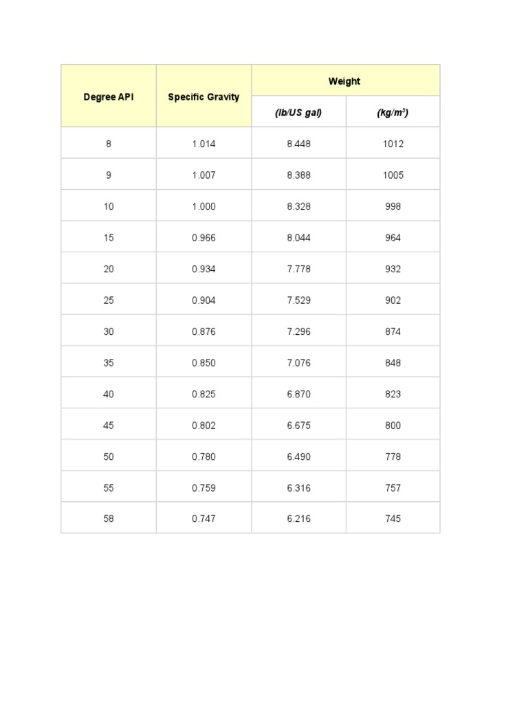Degree API Specific Gravity Weight: (lb/US Gal) (KG/M) | PDF
