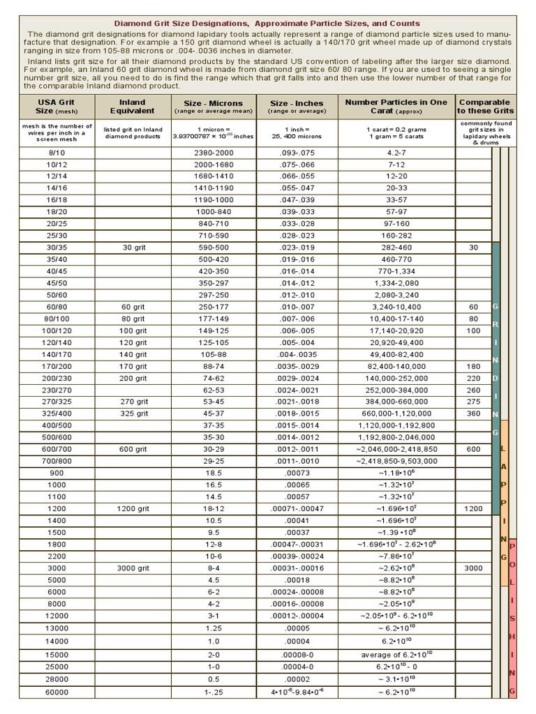 Diamond Grit Size and Micron Conversion Chart | PDF