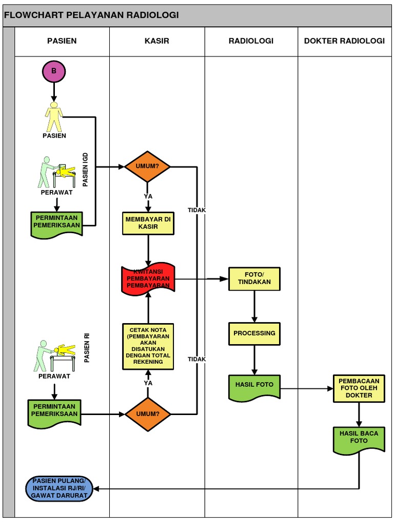 Flowchart Pelayanan Radiologi | PDF