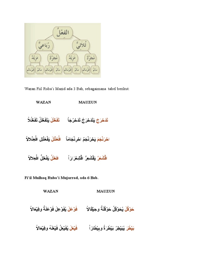 Wazan Fiil Ruba | PDF