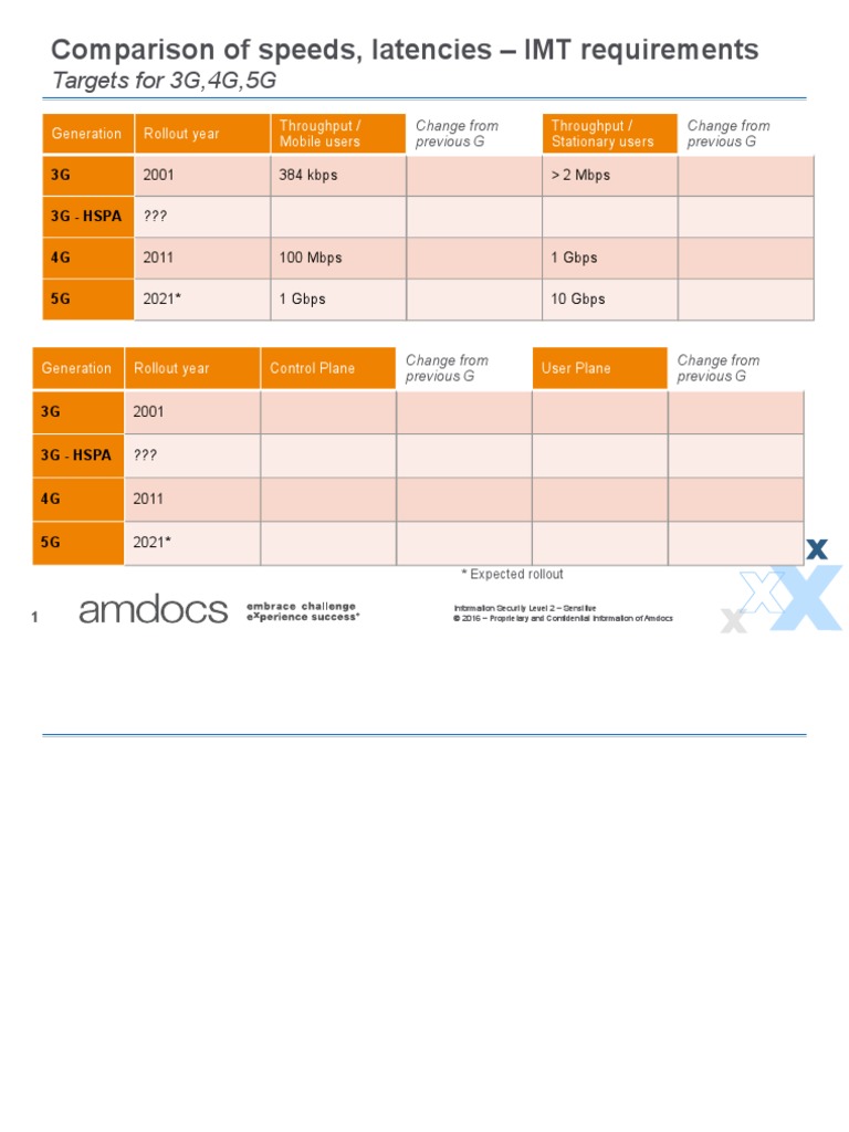 Speed Latency Comparisons | PDF