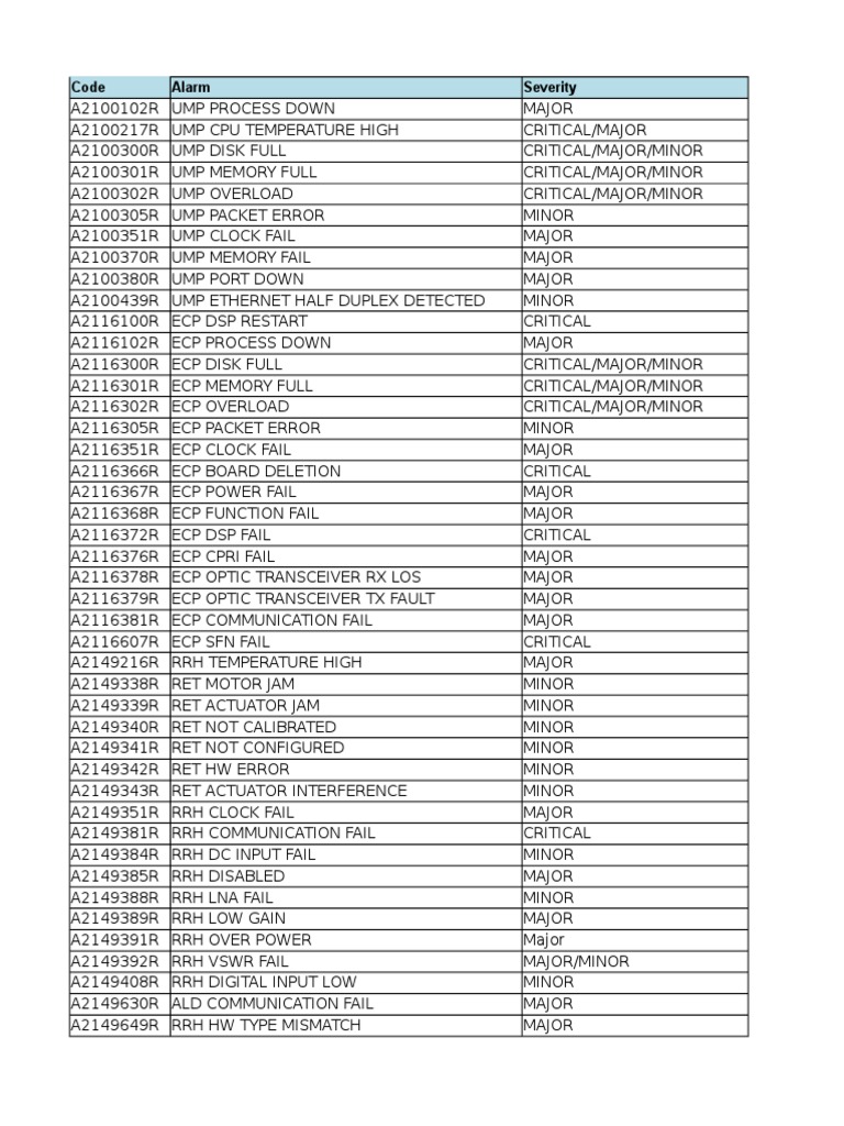 LTE Alarm List | PDF | Computer Engineering | Telecommunications ...