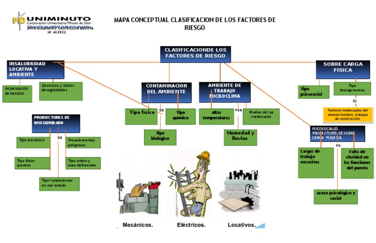 Mapa Conceptual Factores de Riesgo | PDF