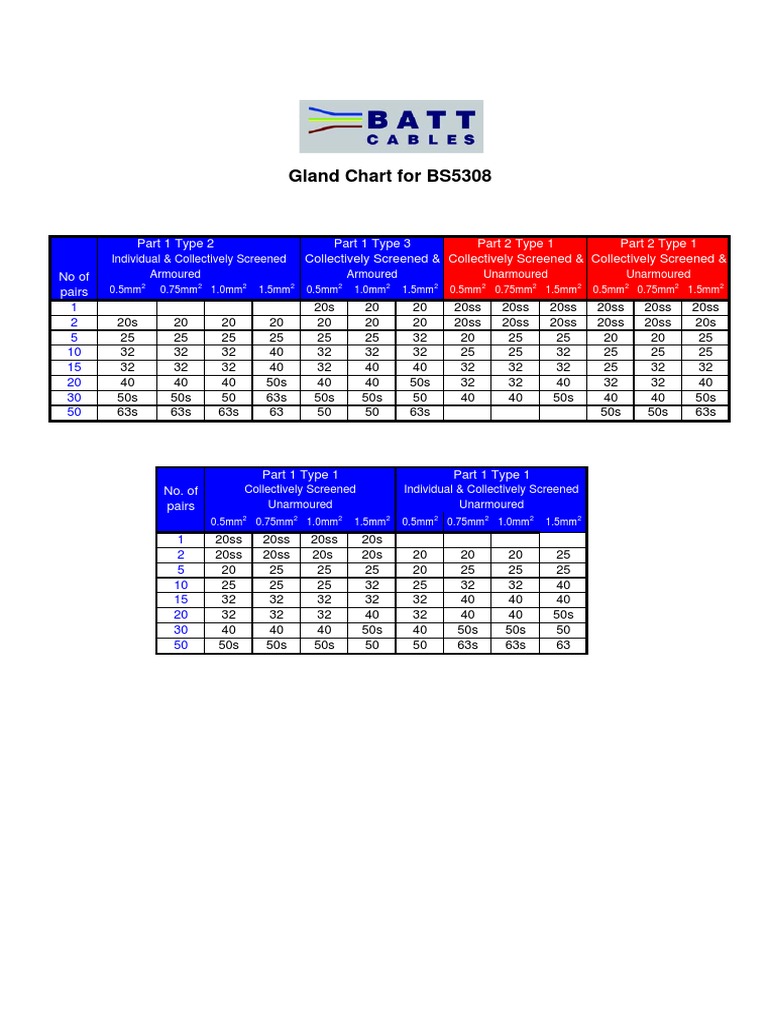 Gland Chart For BS5308 | PDF