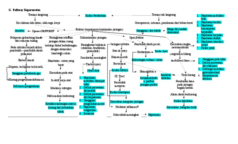 G. Pathway Keperawatan: Operasi ORIF/OREF | PDF