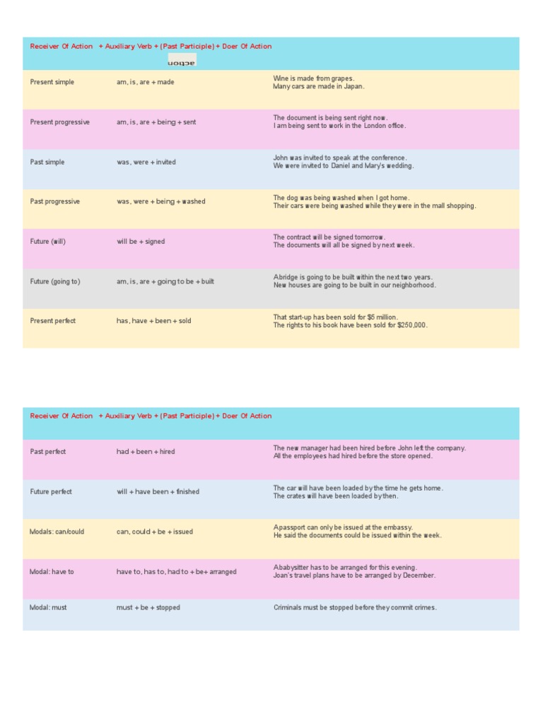 Receiver of Action + Auxiliary Verb + (Past Participle) + Doer of ...